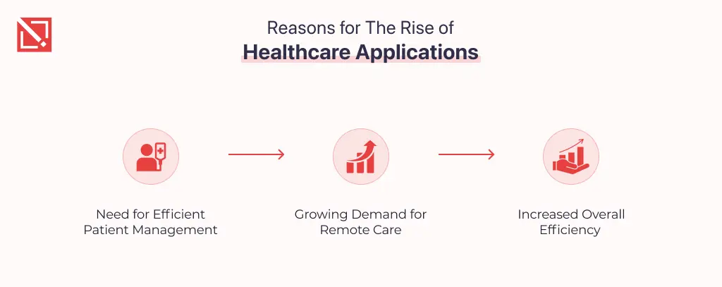 The Rise of Healthcare Applications | Future of Digital Health