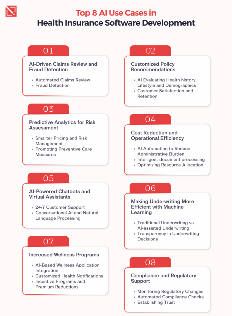 Top AI Use Cases in Health Insurance Software | Claims & Care