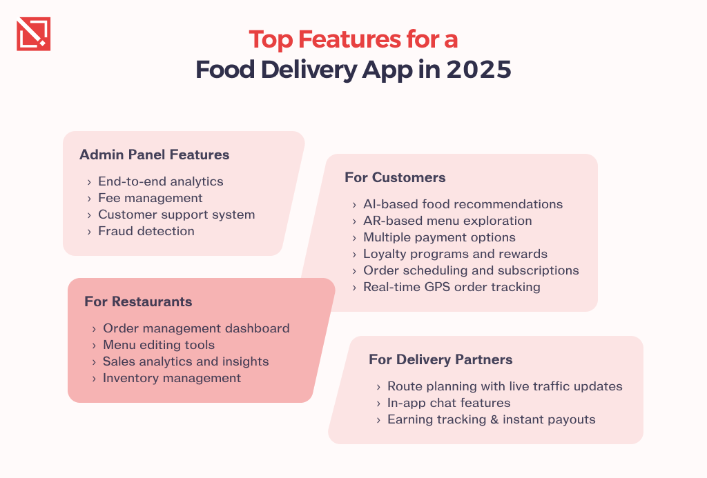 Food Delivery App Development in 2025 | Features, Trends, & Cost