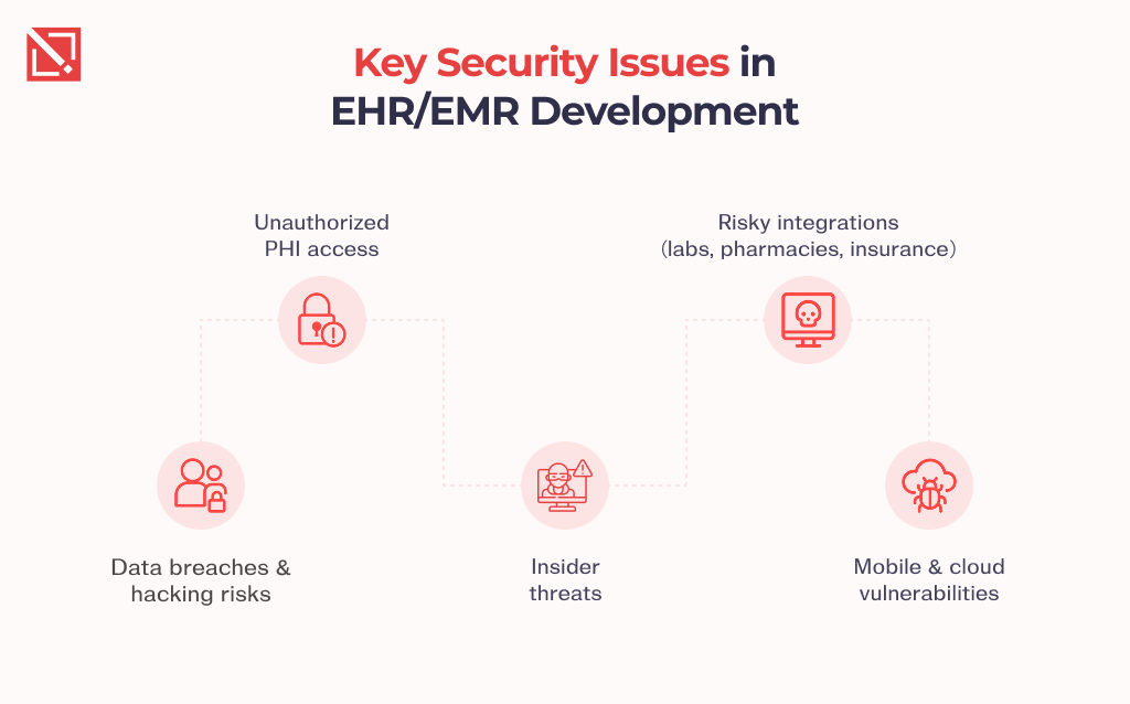 Security & Compliance in Healthcare Software Development