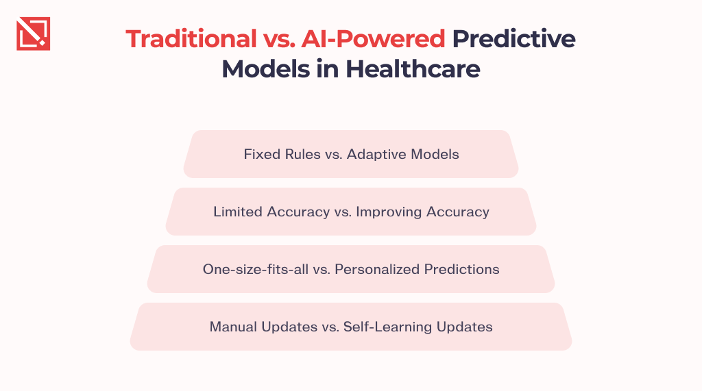 AI Predictive Analytics in Healthcare | Better Outcomes